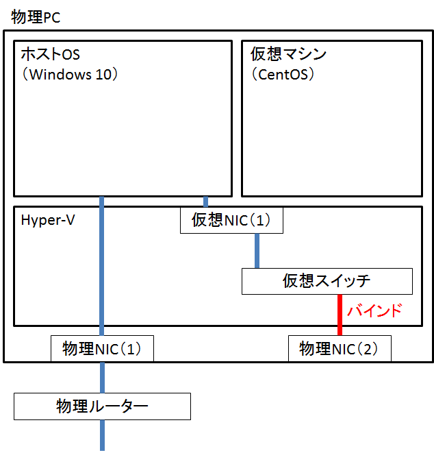 Hyper-Vのネットワーク設定についての覚え書き #Windows10 - Qiita