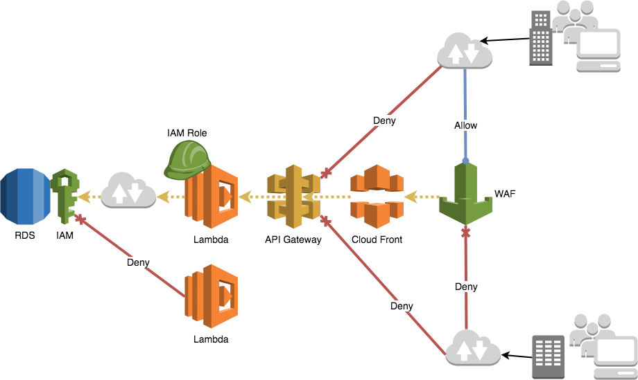 IAM認証RDS ・非VPC Lambda・API Gateway・CloudFront・WAFで接続元IP制限付きAPIを作成する #AWS - Qiita
