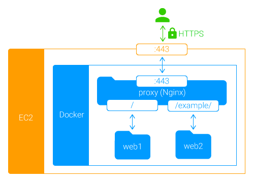 Docker + Nginx + Let's EncryptでHTTPS対応のプロキシサーバーを構築する #AWS - Qiita