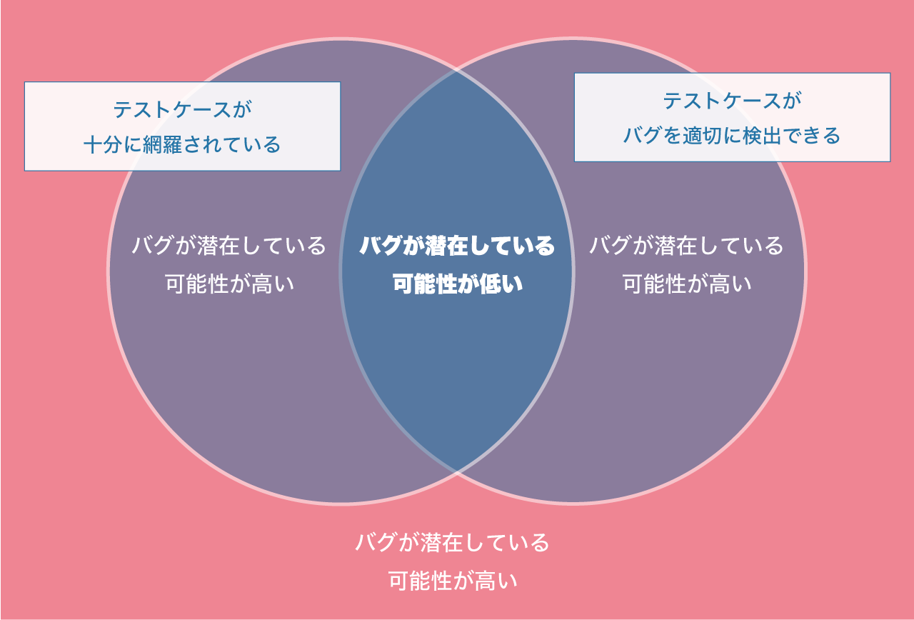 テストカバレッジ100を追求しても品質は高くならない理由と推奨されるカバレッジの目標値について プロジェクト管理 Qiita