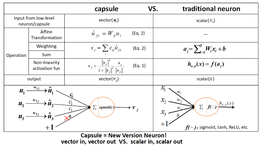 CapsNet (Capsule Network) の PyTorch 実装 #機械学習 - Qiita