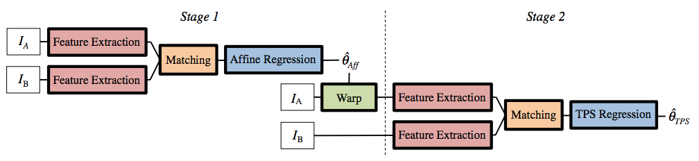 Geometric-matching CNN : Deep Learning による画像の位置合わせ #Python - Qiita