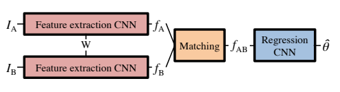 Geometric-matching CNN : Deep Learning による画像の位置合わせ #Python - Qiita