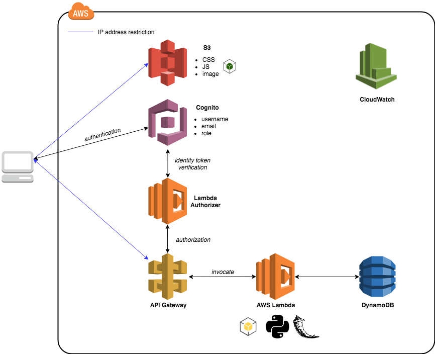 Lambda オーソライザーを設定したAPI Gatewayのリソースポリシーに注意 #AWS - Qiita