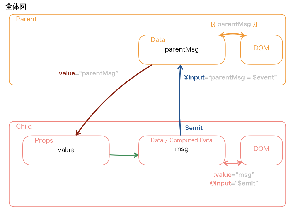 Vueのデータバインドの基本 #Vue.js - Qiita