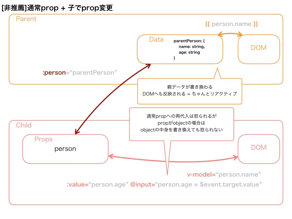 Vueのデータバインドの基本 Vuejs Qiita 
