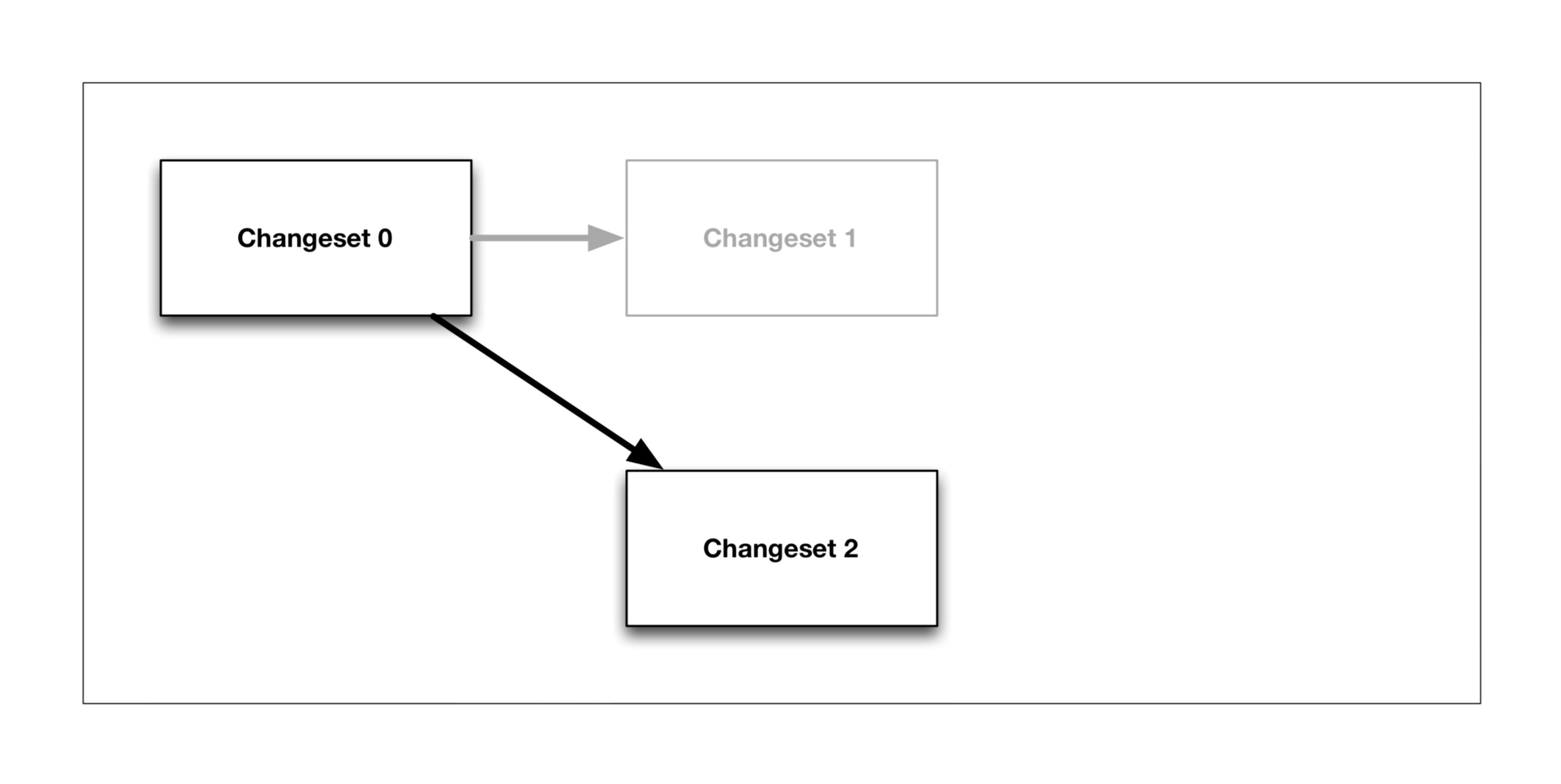 Mercurial入門 #Mac - Qiita