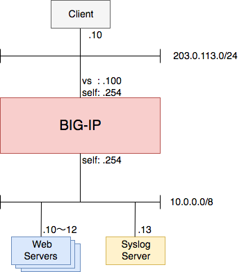 BIG-IPでHTTPのアクセスログを取得する #syslog - Qiita