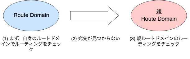 BIG-IPでRoute Domainを使う #Network - Qiita