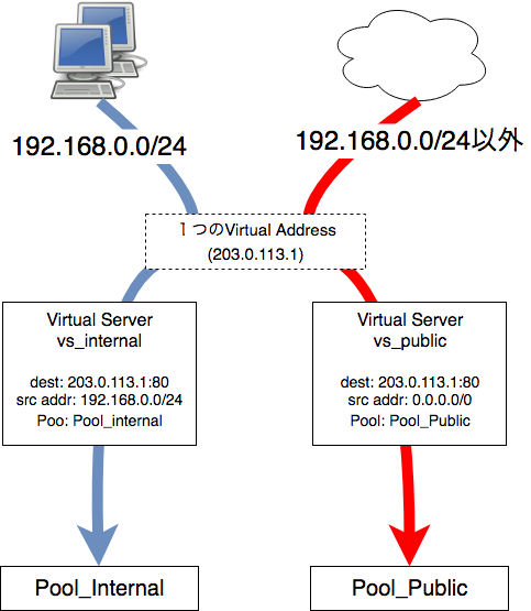 BIG-IPで送信元IPに基づいてアクセスするVirtual Serverを分ける #Network - Qiita