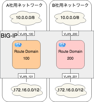BIG-IPでRoute Domainを使う #Network - Qiita