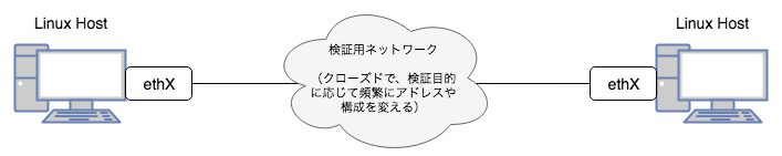 Network Namespaceを使ってLinuxのルーティングテーブルを分離させる #Routing - Qiita