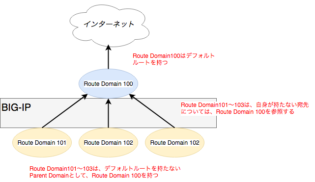 BIG-IPでRoute Domainを使う #Network - Qiita