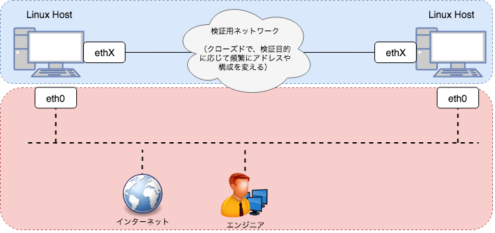 Network Namespaceを使ってLinuxのルーティングテーブルを分離させる #Routing - Qiita