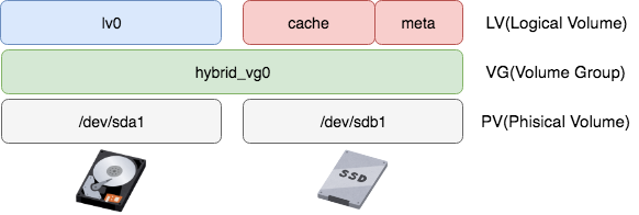 dm-cacheの技術概要と構築手順 #Linux - Qiita