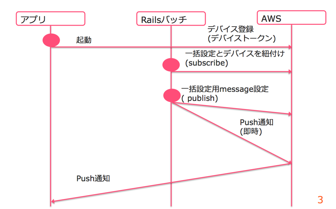 RubyスクリプトとAWSのSNSで複数デバイスへのpush通知 #Swift - Qiita