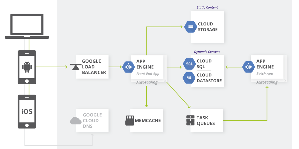 App Engine Go #GoogleCloud - Qiita