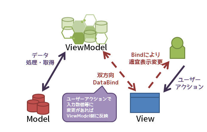 Webアプリケーション開発者から見た、MVCとMVP、そしてMVVMの違い #mvc - Qiita