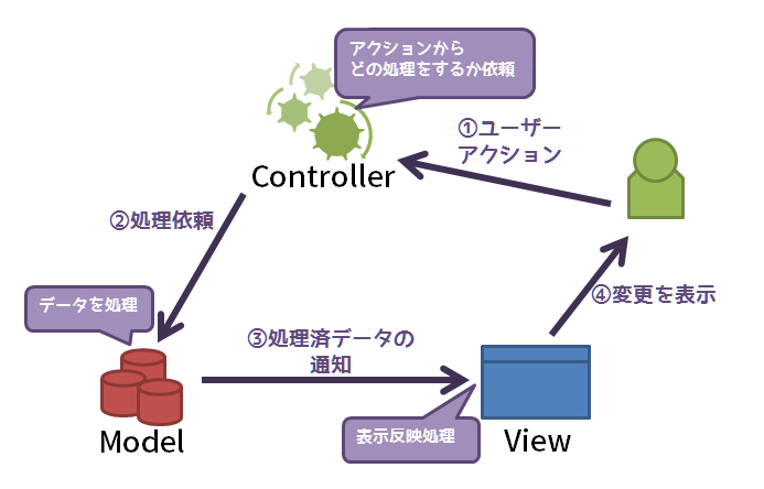 Webアプリケーション開発者から見た、MVCとMVP、そしてMVVMの違い #mvc - Qiita