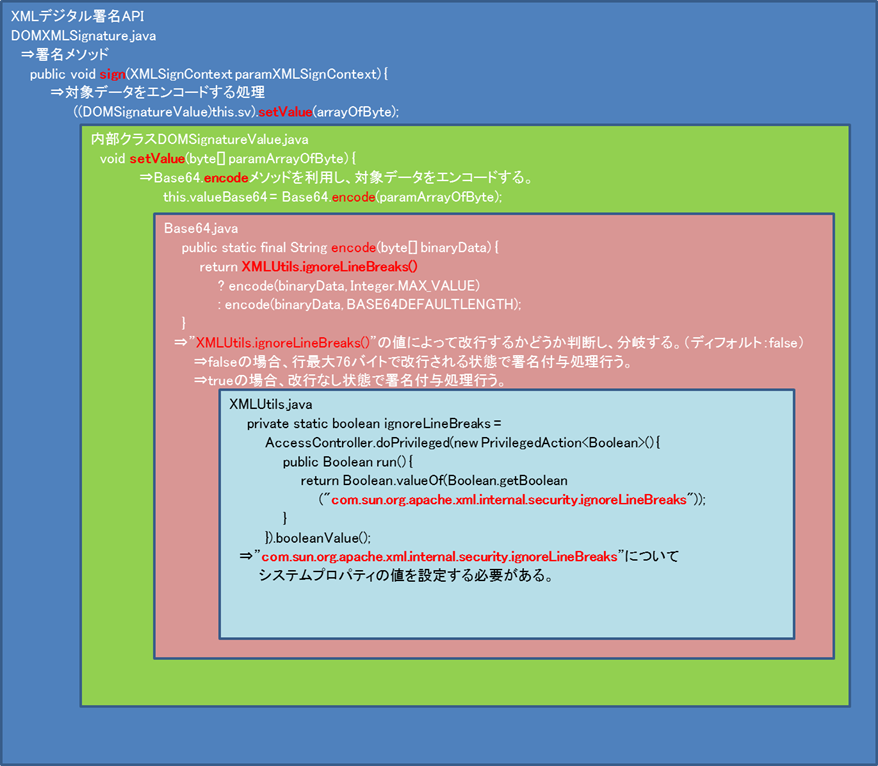 JavaのXMLデジタル署名APIを利用してXML署名時、署名情報及び電子証明書情報が改行あり／なしをコントロールする #sign - Qiita