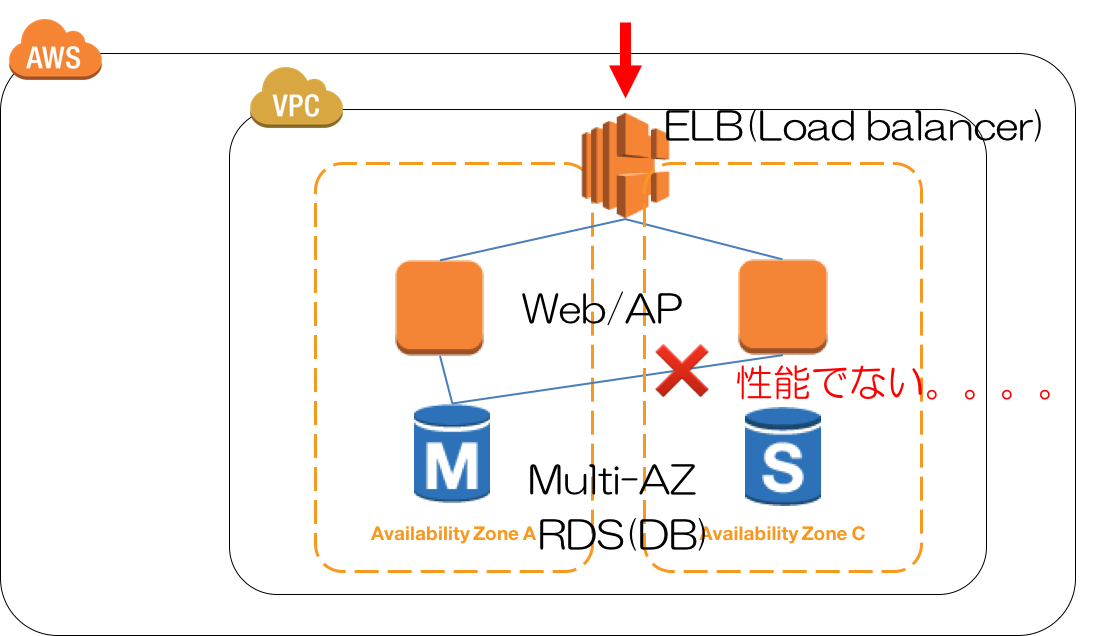 [AWS編]意外と難しいSingle-AZ運用 #AWS,EC2,RDS,ELB - Qiita