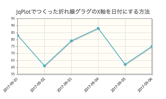 jqPlotでつくった折れ線グラグのX軸を日付にする方法 #JavaScript - Qiita