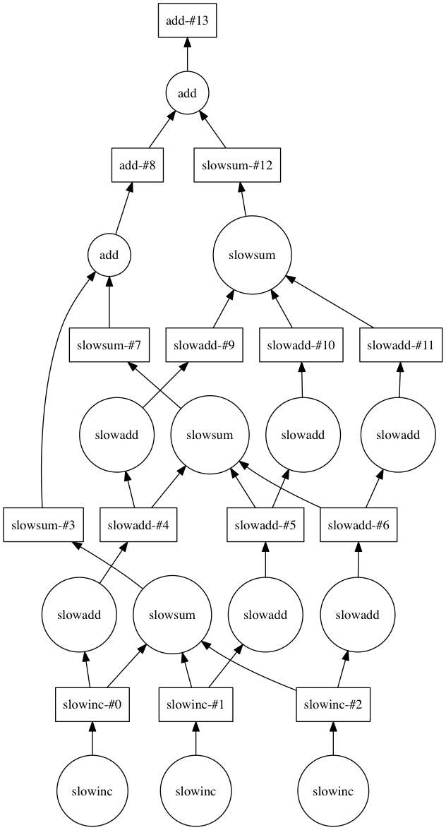 Dask使ってみた #Python - Qiita