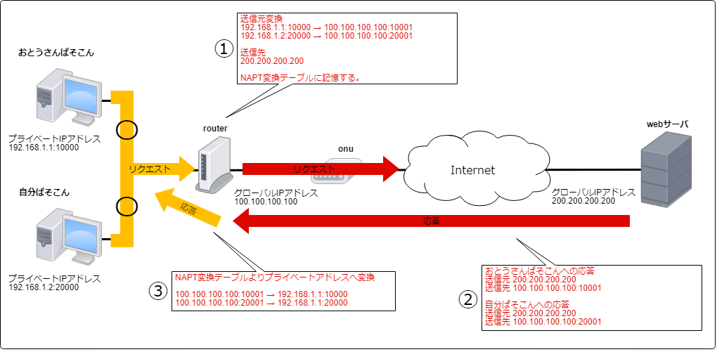 NATに関して可能な限り分かりやすくまとめて見た。 #Network - Qiita