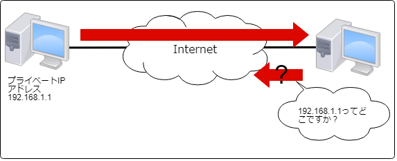 NATに関して可能な限り分かりやすくまとめて見た。 #Network - Qiita