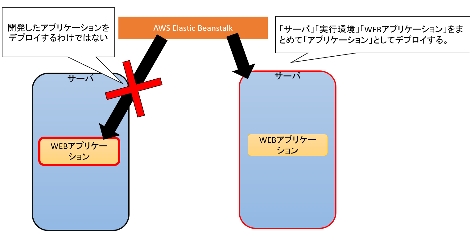 [初心者向け]AWS Elastic Beanstalk #aws-cli - Qiita