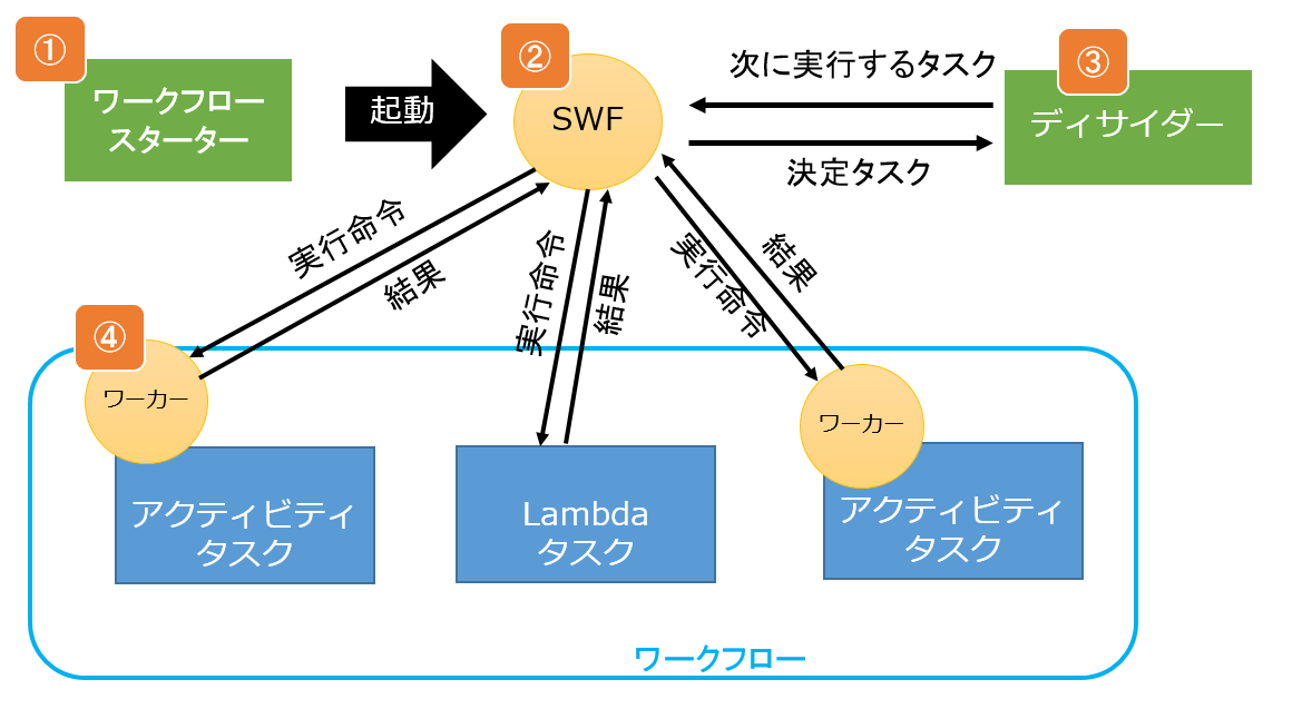 Amazon Simple Workflow Service #AWS - Qiita