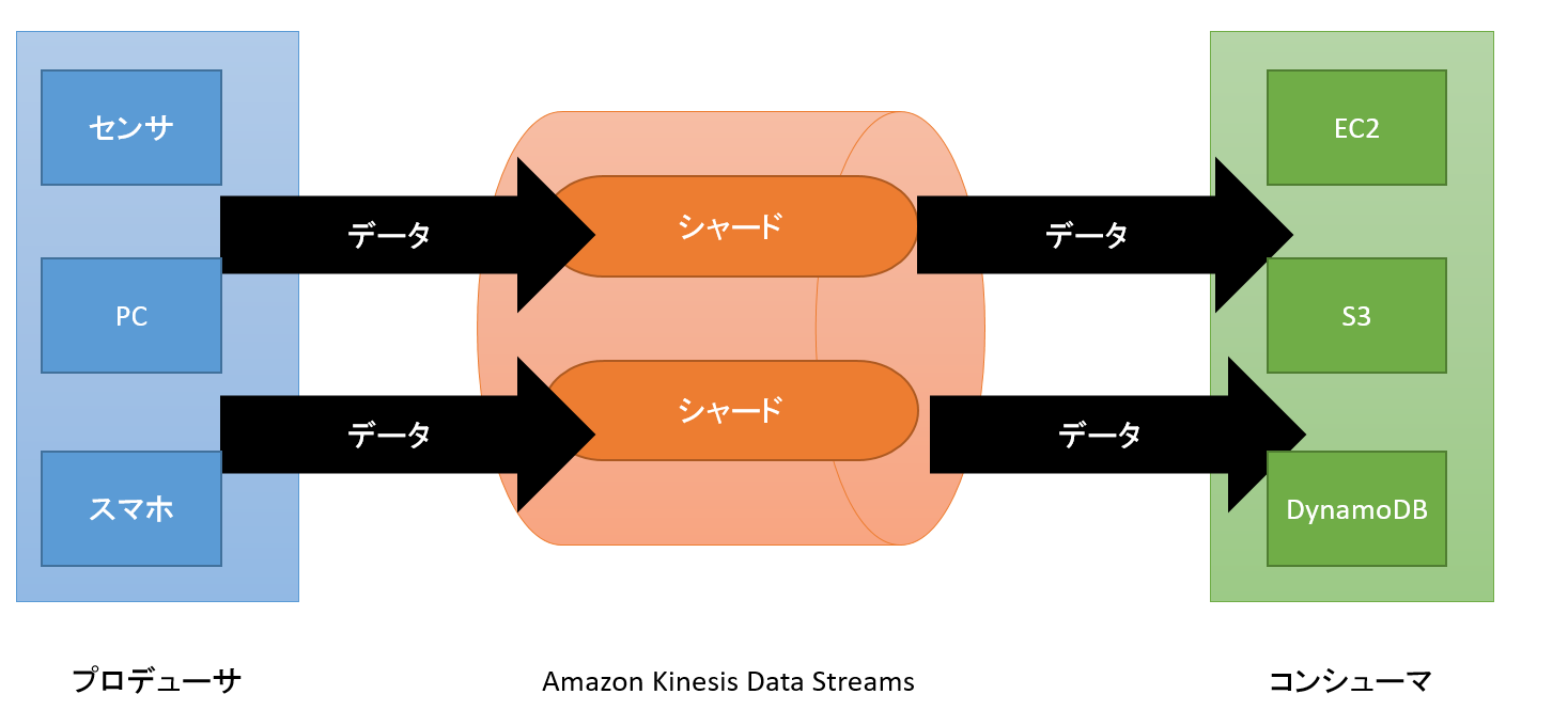[AWS]kinesisまとめ #CLI - Qiita