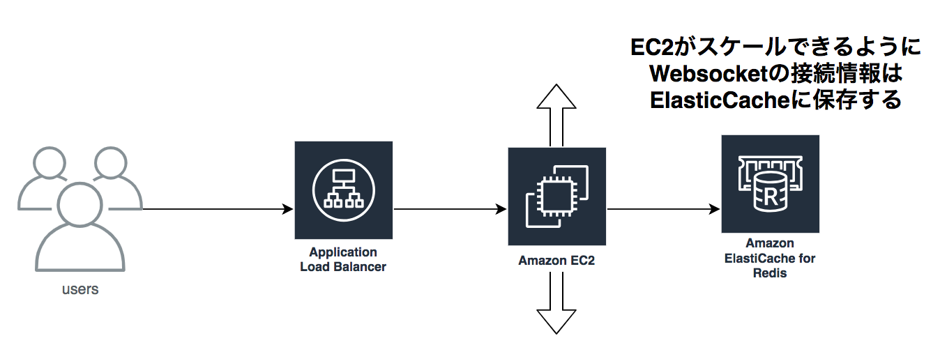 APIGatewayでWebSocketが利用可能になったのでチャットAPIを構築してみた #AWS - Qiita