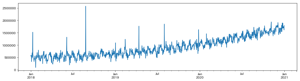 時系列データの外れ値検出 Python Qiita