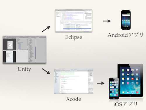 iOS/Androidアプリ開発をしたことがある人がUnity 2Dでスマホゲームアプリを作り始める際に知っておくべきこと #iOS - Qiita