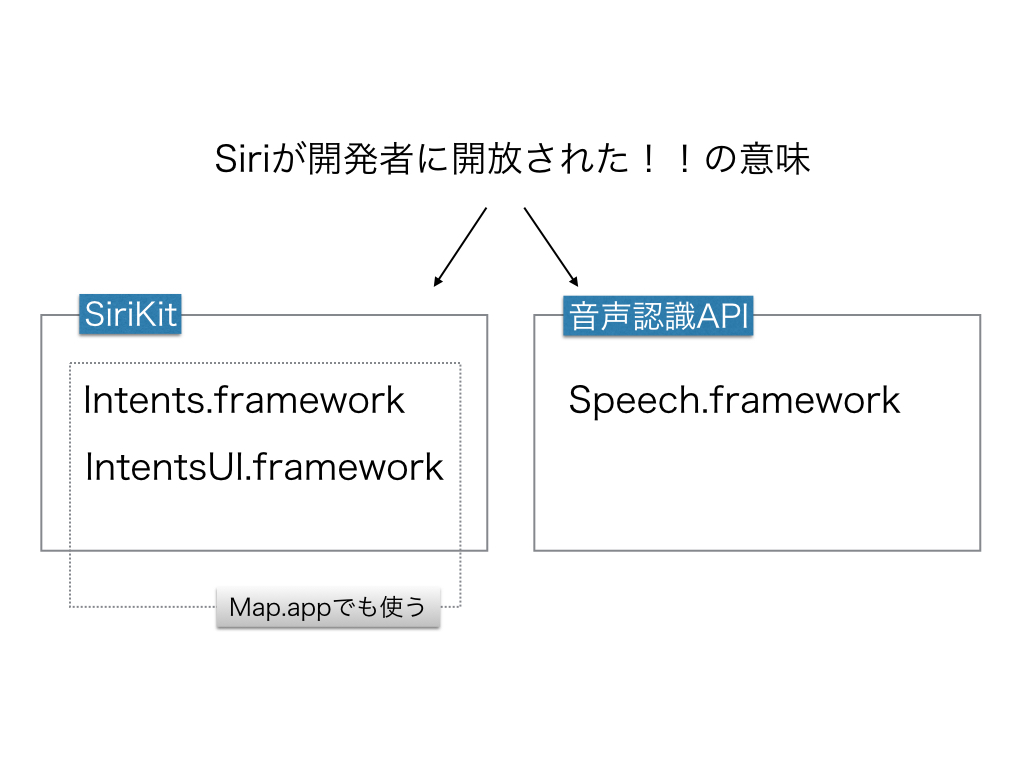 iOS10で使えるようになるSiriKitじゃないSpeech.framworkについて #iOS - Qiita