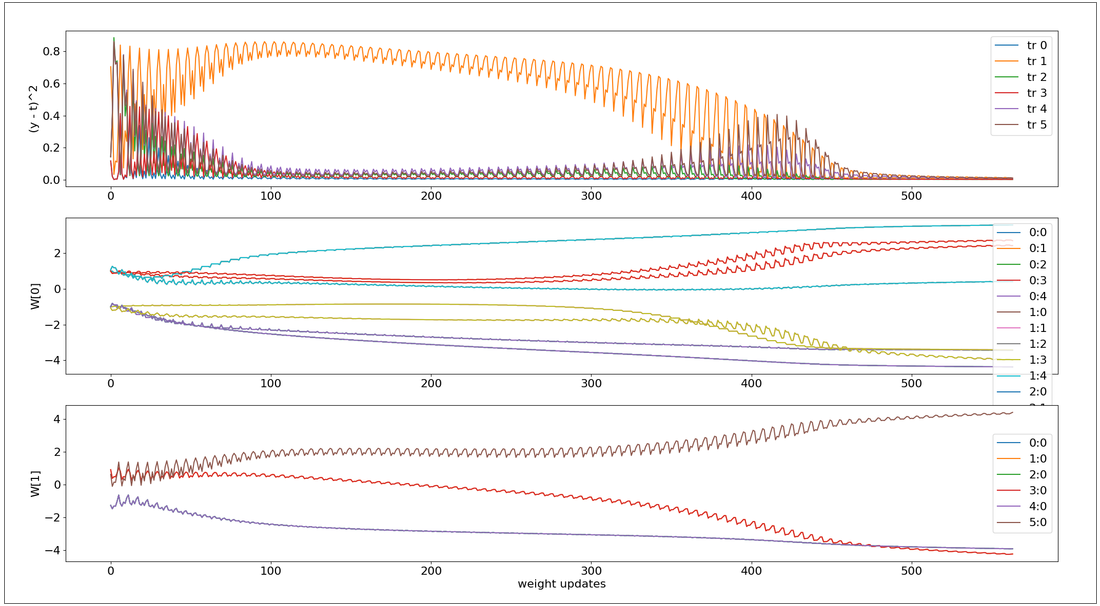 ニューラルネッワークのハイパーパラメータ最適化方法について Part1〜学習率〜 #DeepLearning - Qiita
