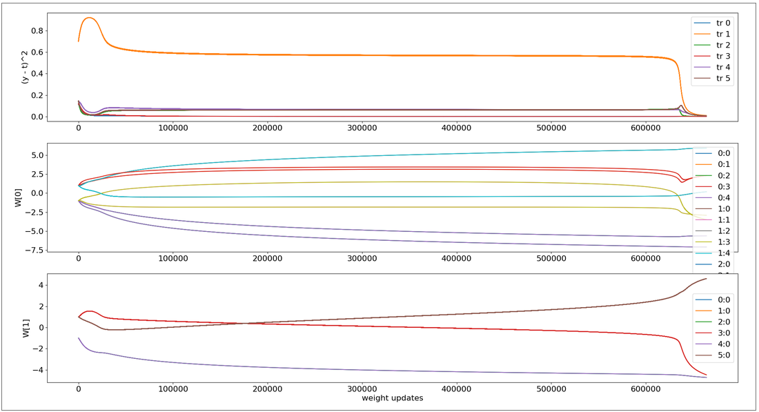 ニューラルネッワークのハイパーパラメータ最適化方法について Part1〜学習率〜 #DeepLearning - Qiita