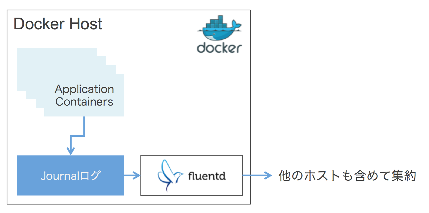 Dockerのlogging driver: それぞれの特徴と使いどころ(json-file, syslog, journald, fluentd) #Fluentd - Qiita