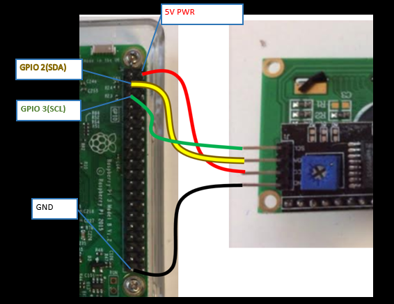 RaspBerryPi3でIIC/I2C 1602シリアル液晶モジュールに文字を表示する (Pi4j) #RaspberryPi - Qiita