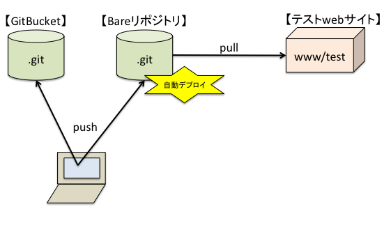 Gitbucketとサーバの自動デプロイ環境構築 Git Qiita 