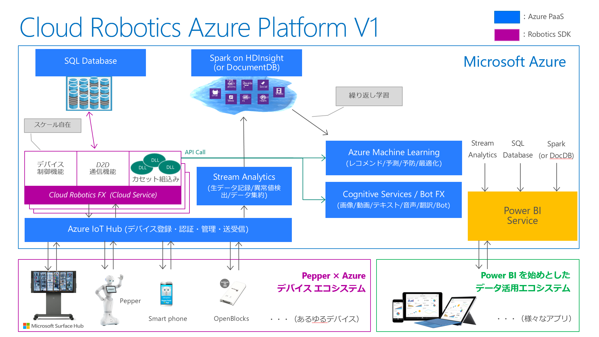 Cloud Robotics Azure Platform V1 SDK #AI - Qiita