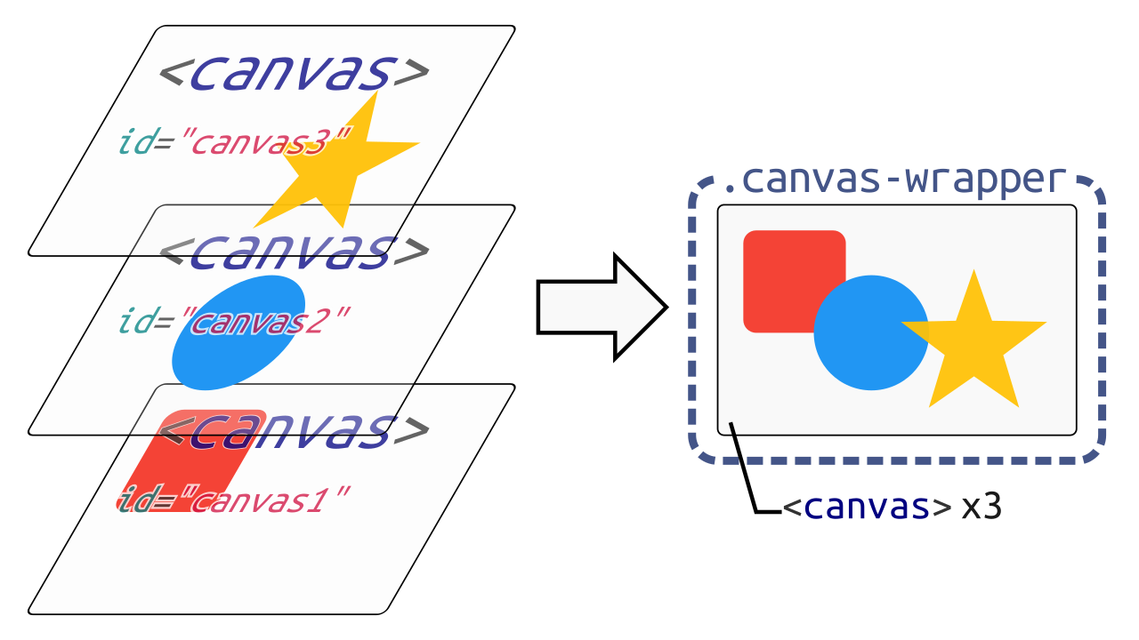 [図解] HTML5 Canvasあれこれ - レイヤー, マスク(ImageData), 全画面でのハマりポイント #JavaScript - Qiita
