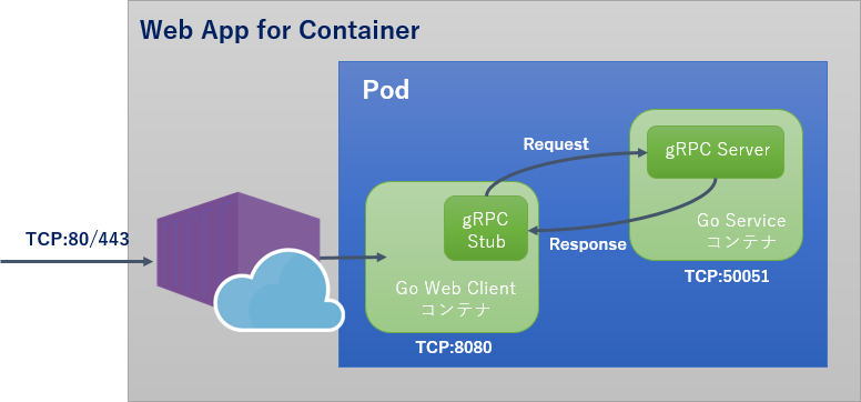 Docker マルチコンテナによる gRPC 検証 #Go - Qiita