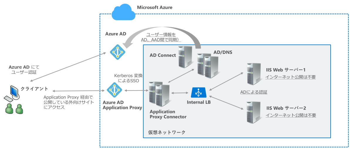 Azure AD Application Proxy 構築ガイド（3）冗長化対応 #proxy - Qiita