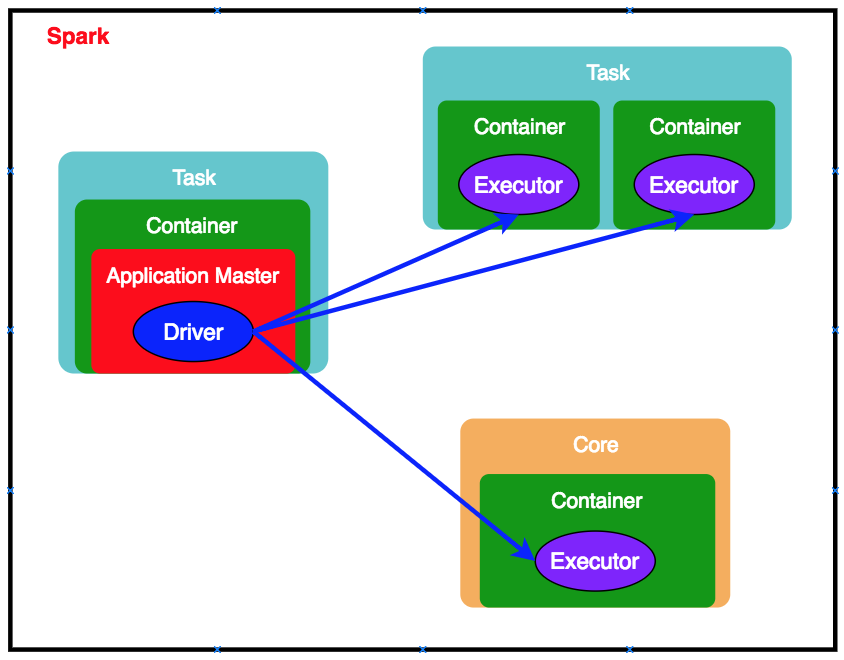 Apache Spark 初心者メモ #AWS - Qiita