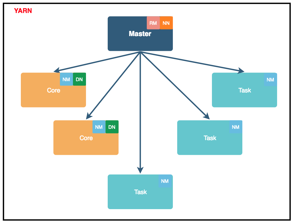 Apache Spark 初心者メモ #AWS - Qiita
