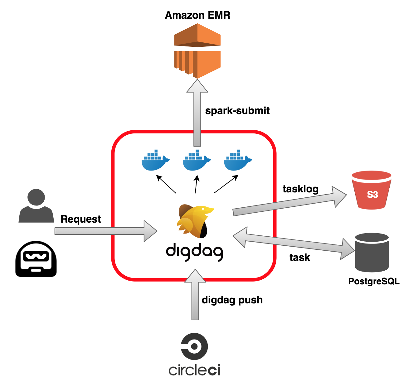 AutoScalingGroup を使って Digdag を冗長構成にした #AWS - Qiita