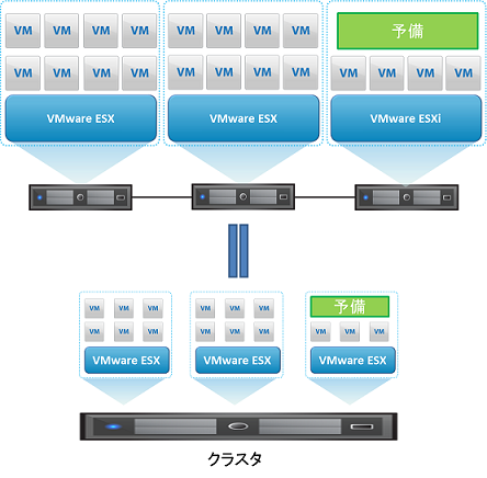 【VMware】vMotionとvSphere HA, vSphere FTの違い #vmware - Qiita