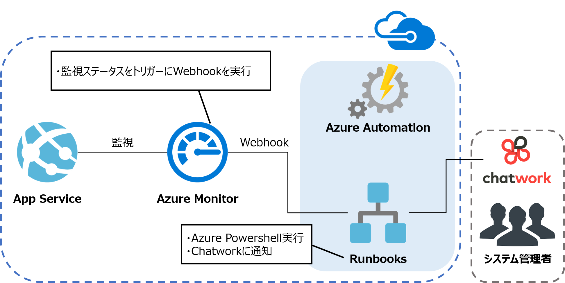 Azure Monitor, Azure Automation(Runbooks)を利用して、App Service(PaaS)の監視通知先(Webhook)をChatworkにする ...